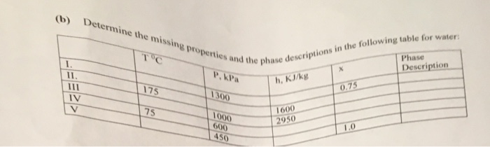 Solved: Determine The Missing Properties And The Phase Des... | Chegg.com
