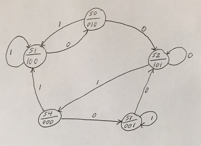 Solved Implement the following state machine using D | Chegg.com