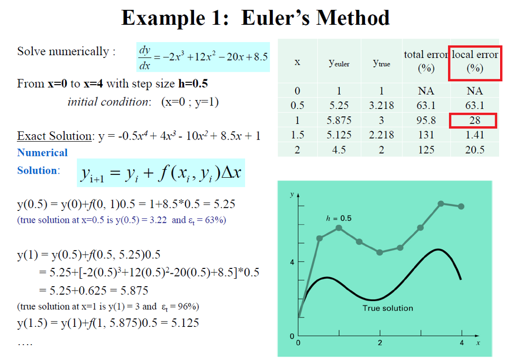 Local Error-- Numerical Analysis (computer | Chegg.com