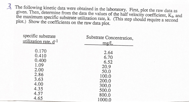 The following kinetic data were obtained in the | Chegg.com