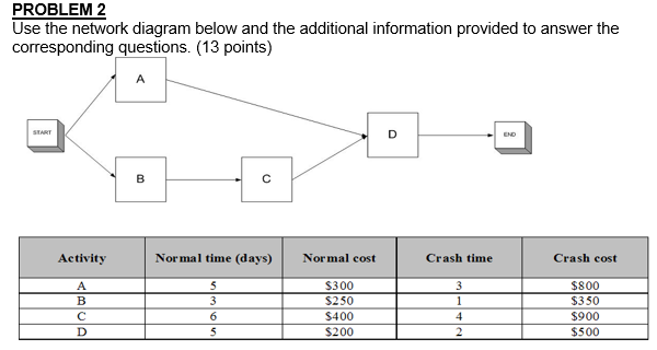Solved a) Give the crash cost per day per activity. (10 | Chegg.com