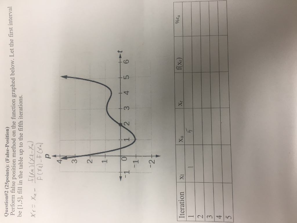 Solved Perform false position method on the function graphed | Chegg.com
