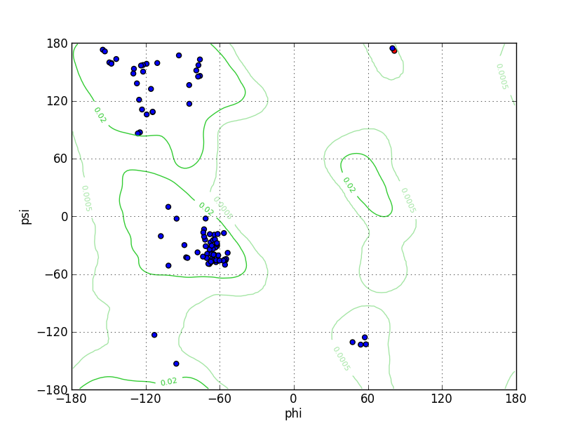 Solved Below is the ramachandran plot for insulin. | Chegg.com