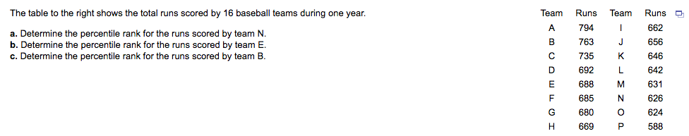 Solved The table to the right shows the total runs scored by | Chegg.com