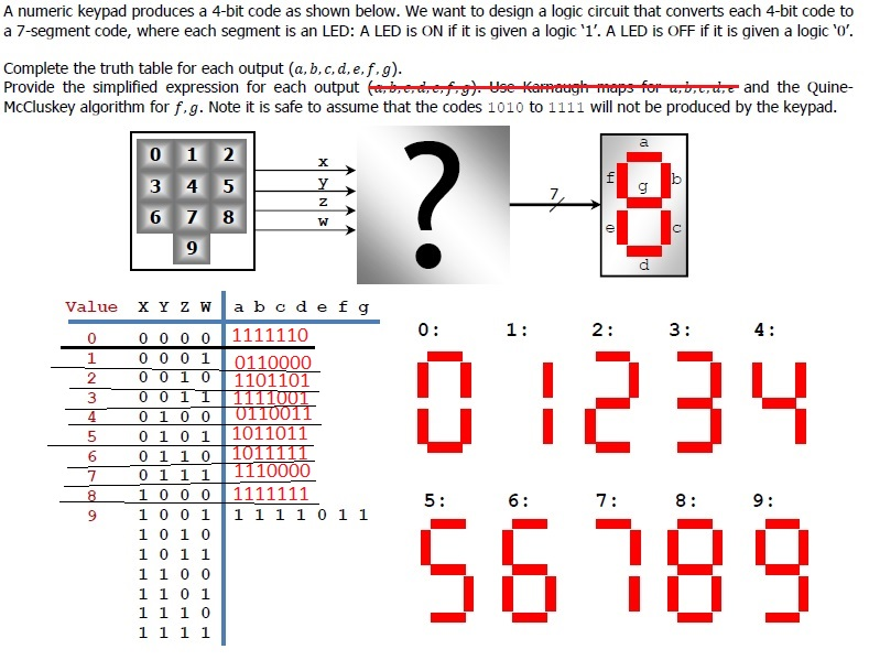 Solved A numeric keypad produces a 4-bit code as shown | Chegg.com