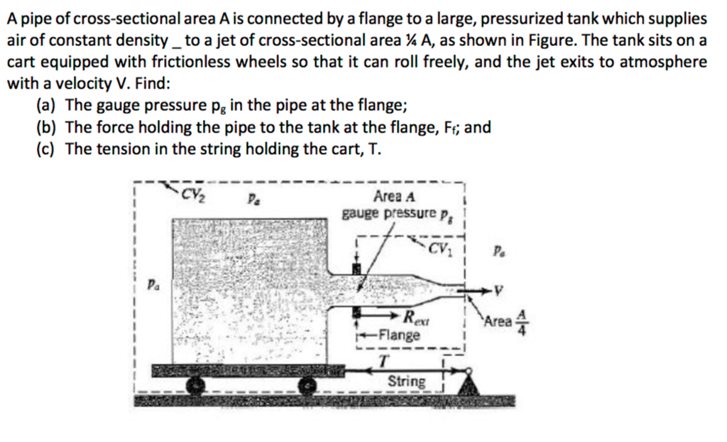 Solved A pipe of cross-sectional area A is connected by a | Chegg.com