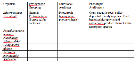 Solved Complete the following table. For each organism | Chegg.com