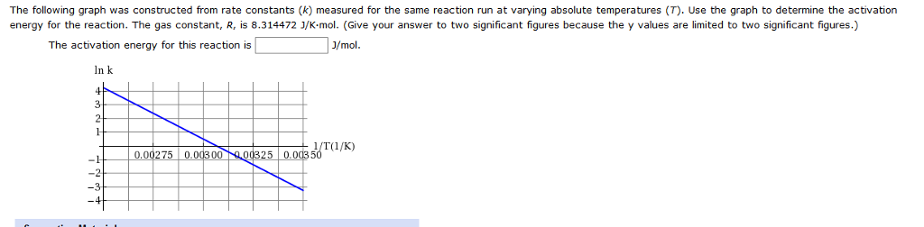Solved The following graph was constructed from rate | Chegg.com