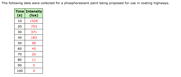 Solved The following data were collected for a | Chegg.com