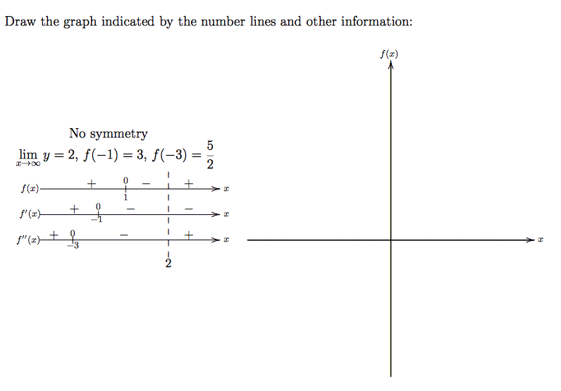 Solved Draw the graph indicated by the number lines and | Chegg.com
