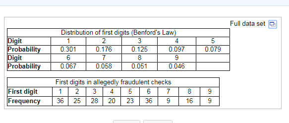 Solved Full data set Distribution of first digits (Benford's | Chegg.com