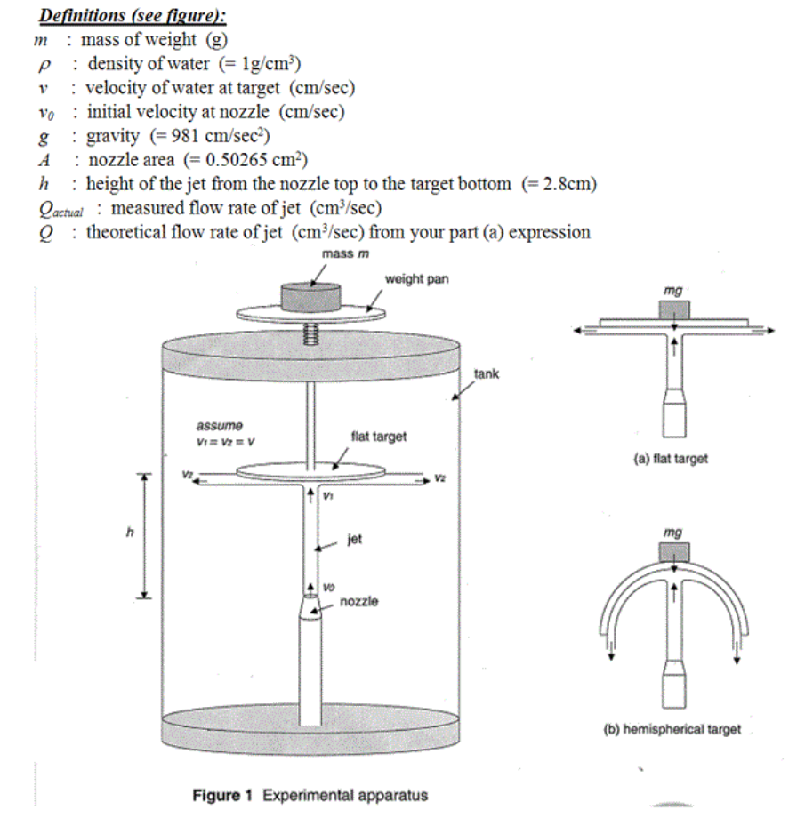 Solved 1. OBJECTIVE To use the momentum equation to estimate | Chegg.com