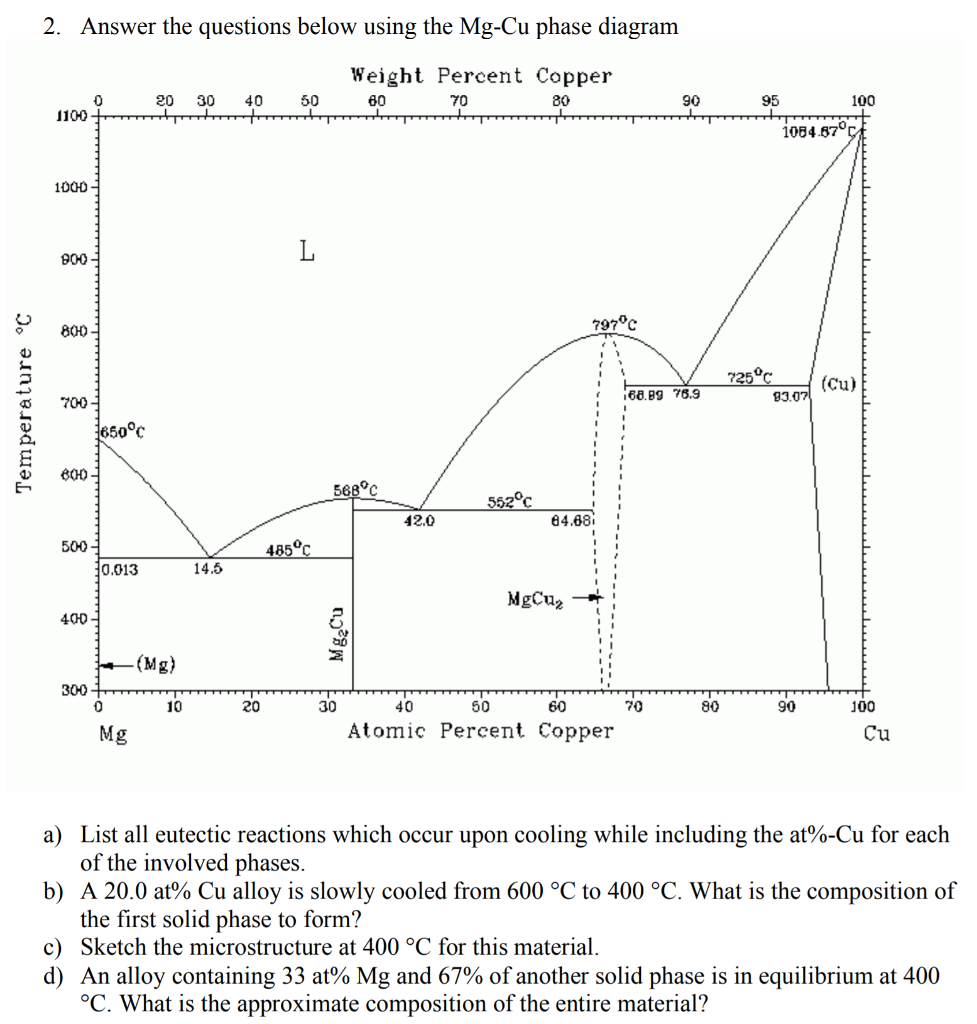 Solved 2. Answer the questions below using the Mg-Cu phase | Chegg.com