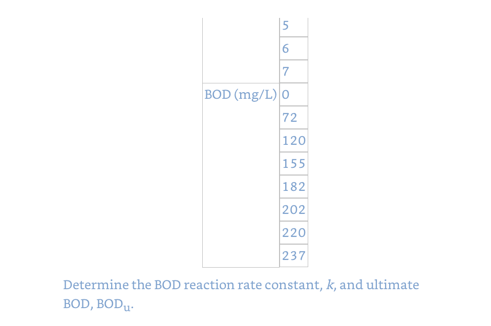 Solved 6 7 BOD (mg/L)O 72 120 155 182 202 220 237 Determine | Chegg.com