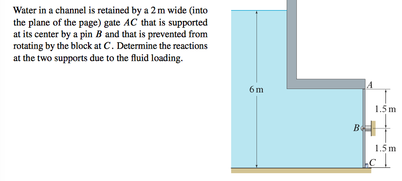 Solved Water in a channel is retained by a 2 m wide (into | Chegg.com