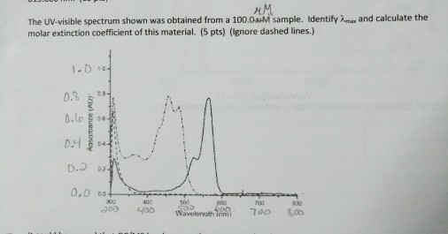 Solved The UV-visible spectrum shown was obtained from a | Chegg.com