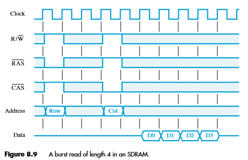 Solved 8.2 [M] Consider a main memory built with SDRAM | Chegg.com