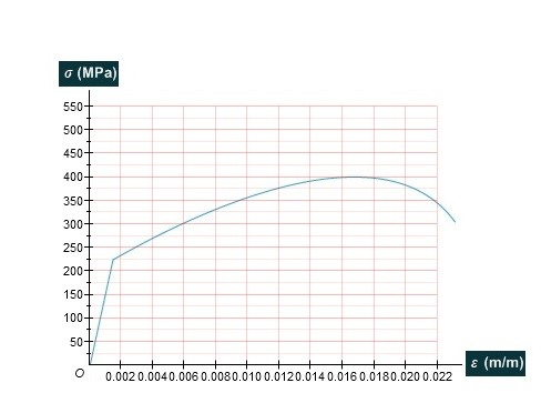 Solved Part A - Ultimate stress of the material For the | Chegg.com