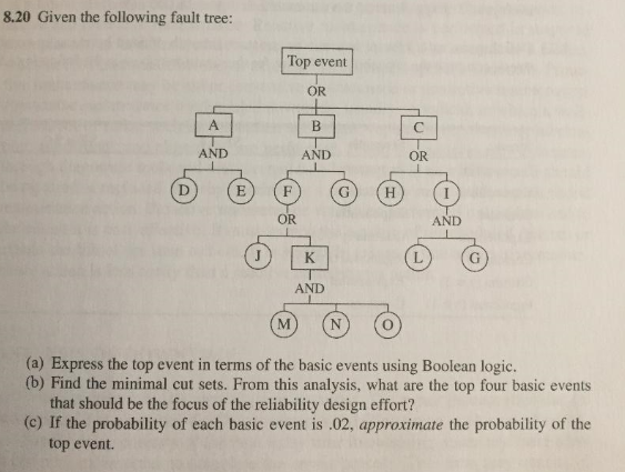 Solved 8.20 Given the following fault tree Top event OR AND | Chegg.com