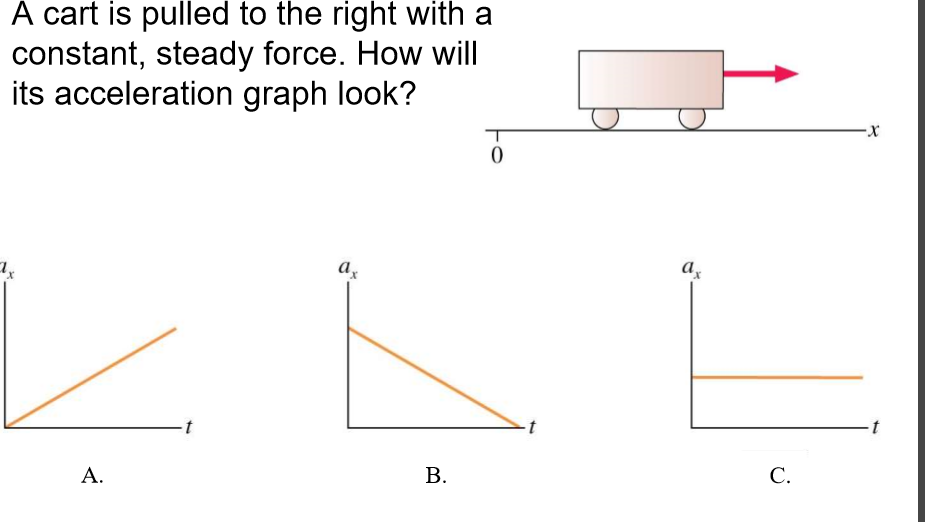 Solved A cart is pulled to the right with a constant, steady | Chegg.com