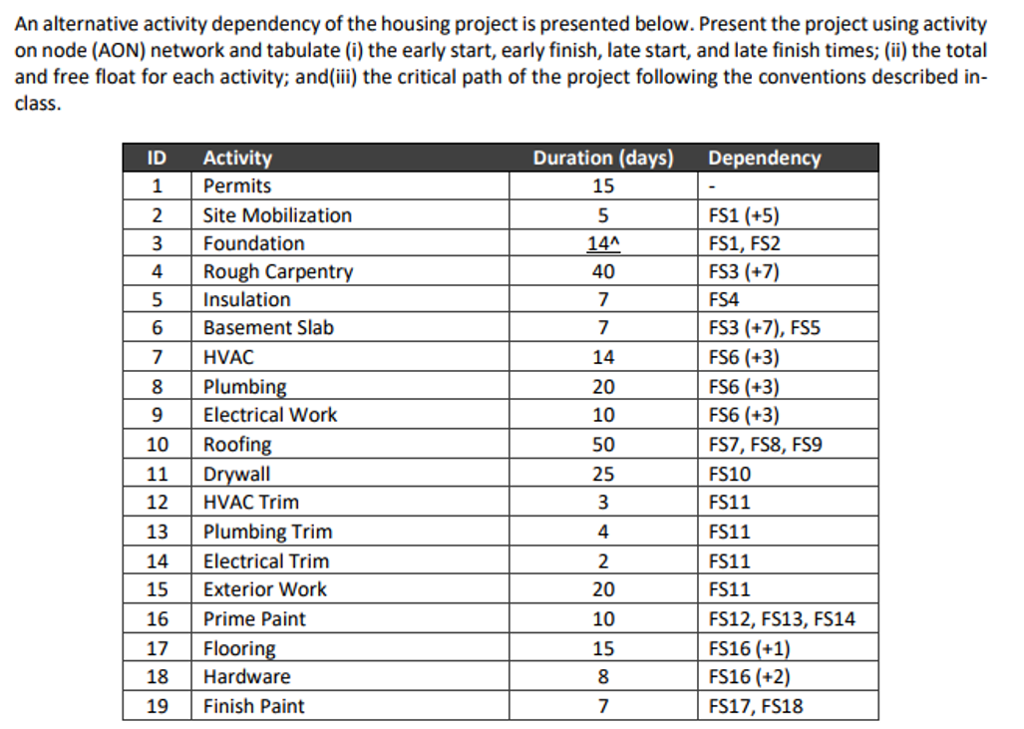 Solved An alternative activity dependency of the housing | Chegg.com