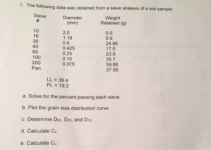 Solved The following data was obtained from a sieve analysis | Chegg.com