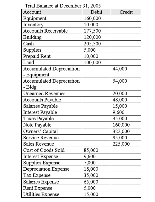 Solved Trial Balance at December 31, 2005 Account Equipment | Chegg.com