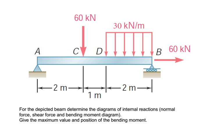 Solved For the depicted beam determine the diagrams of | Chegg.com