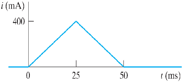 Solved The triangular current pulse shown below is applied | Chegg.com