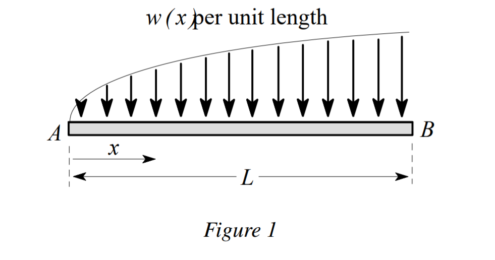 Solved A distributed load w(x) = 2x 1/2 acts on the beam AB | Chegg.com