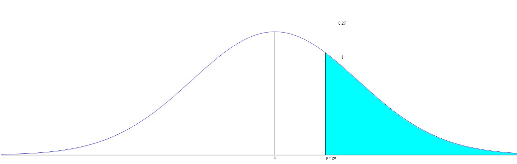 Solved a. For the normal distribution shown to the right, | Chegg.com