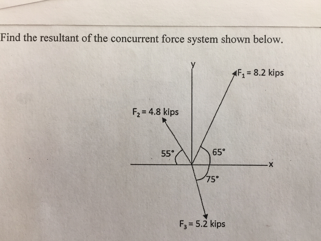 Solved Find the resultant of the concurrent force system | Chegg.com