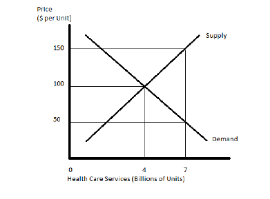 Solved The graph below shows the supply and demand for | Chegg.com