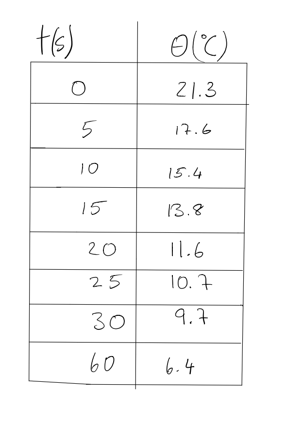 Solved 4. Regress the temperature vs time data to the model | Chegg.com