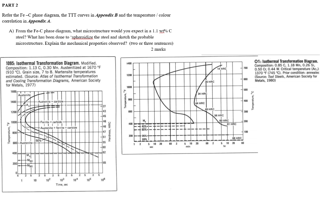 Refer the Fe-C phase diagram, the TTT curves in | Chegg.com