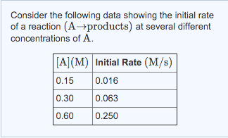 Solved Consider the following data showing the initial rate | Chegg.com