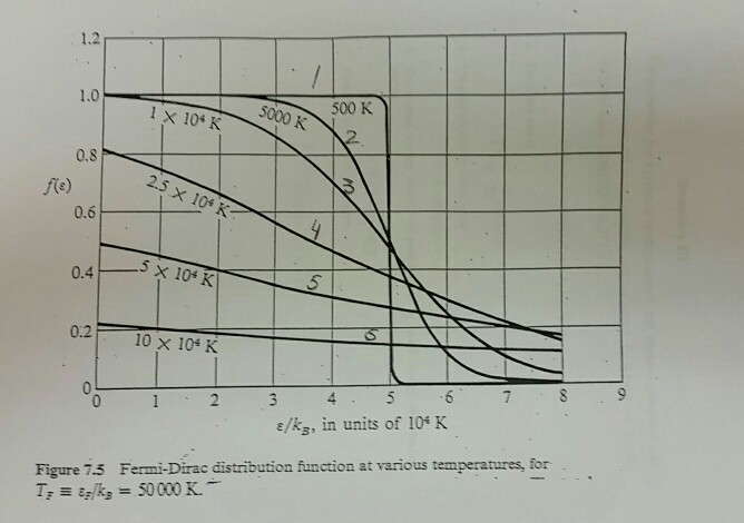 Solved 1. Figure on the next page displays the Fermi-Dirac | Chegg.com
