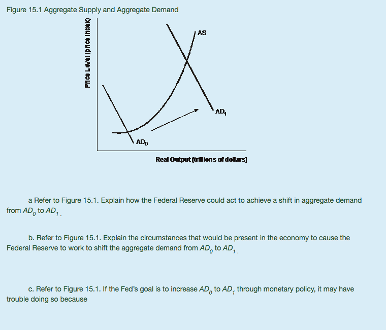 Solved Figure 15.1 Aggregate Supply and Aggregate Demand a | Chegg.com