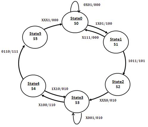 Solved For the state machine shown below, how many inputs, | Chegg.com