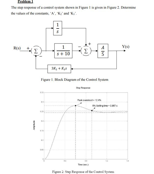 Solved roble The step response of a control system shown in | Chegg.com