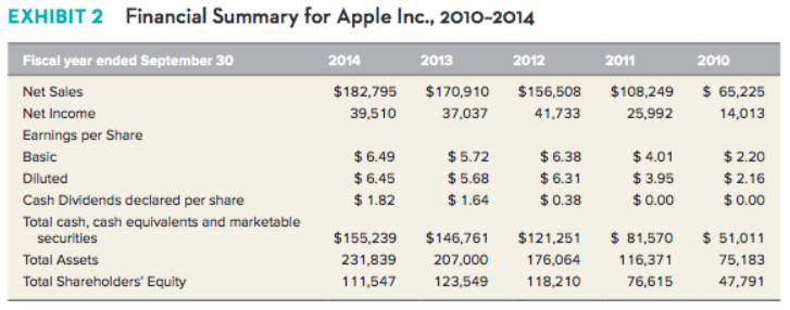 1. Explain Apple’s basic business model, and how it | Chegg.com