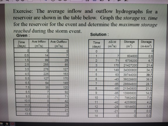 Solved Exercise: The average inflow and outflow hydrographs | Chegg.com