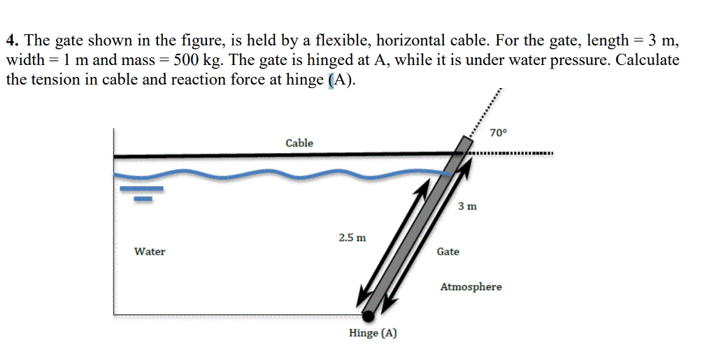 Solved 4. The gate shown in the figure, is held by a | Chegg.com
