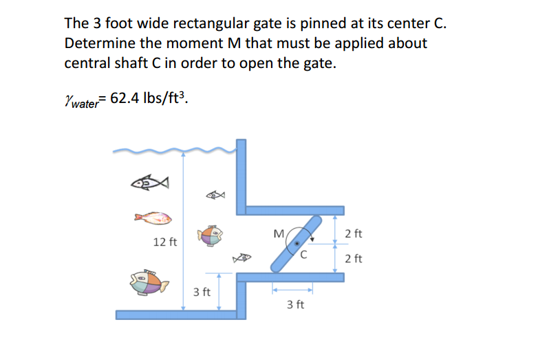 Solved The 3 foot wide rectangular gate is pinned at its | Chegg.com