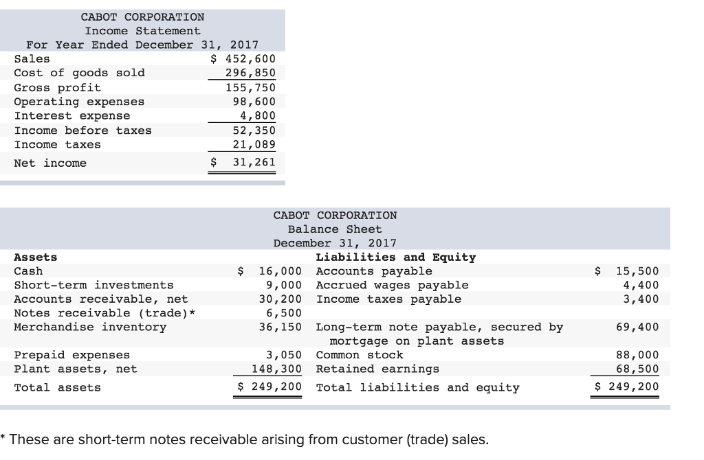 Solved Problem 17-4A Calculation of financial statement | Chegg.com