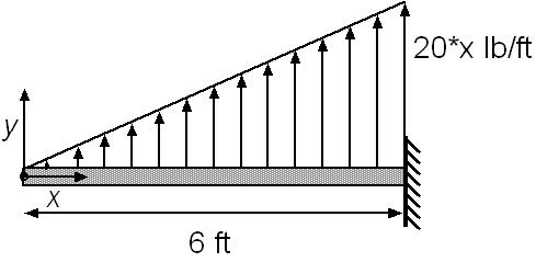 Solved A cantilever beam is acted on by a line load of w= | Chegg.com