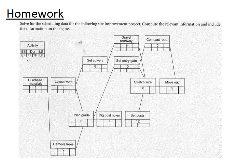 Solved Homework Solve for the scheduling data for the | Chegg.com