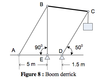 Solved A boom derrick, shown in Figure 8, supports a | Chegg.com