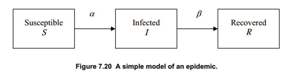 A simple model of an epidemic is shown in Fig. 7.20, | Chegg.com