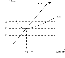 Solved 1.) Assume that the market starts in equilibrium at | Chegg.com
